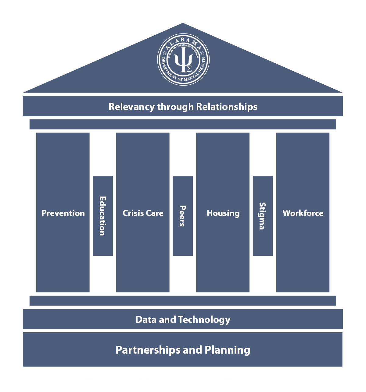 Alabama Department of Mental Health | Pillars Strategy